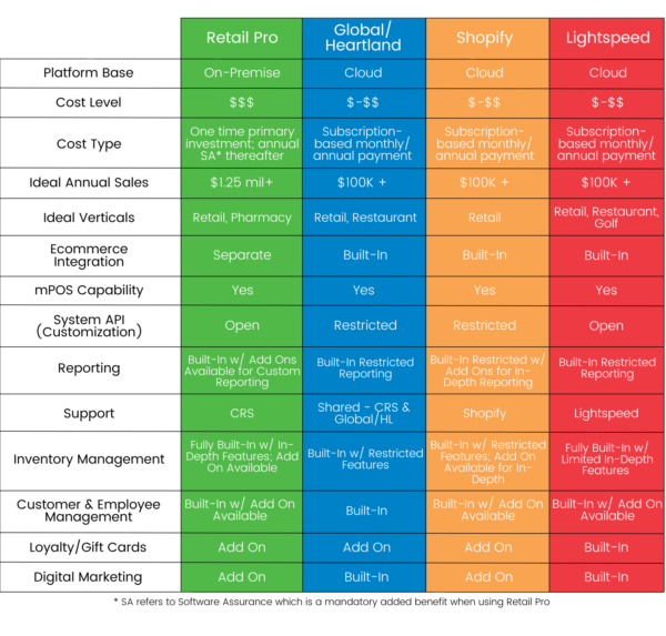 POS Solutions – Comparing Apples to Oranges — Retail by CRS